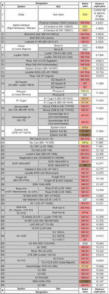 Nearest Stars - CosmosFrontier.com